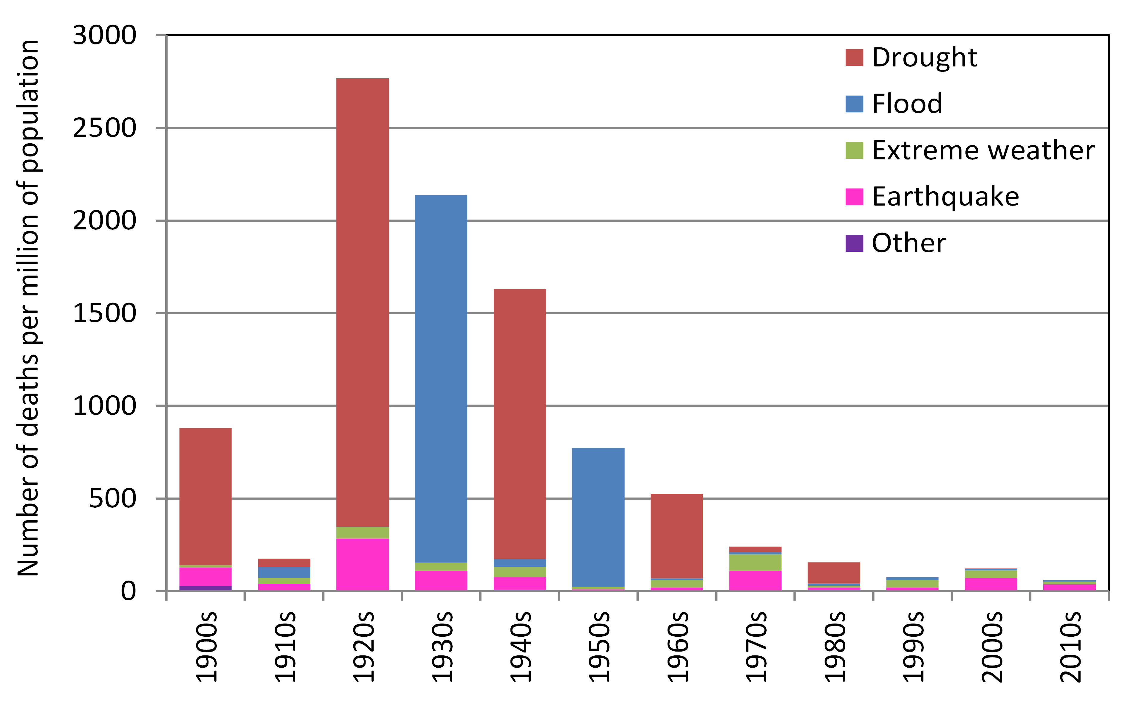 New research finds Death from Climate Disasters PLUMMETS – Also reveals ...