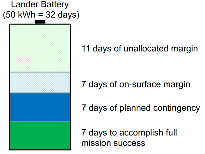 Designing batteries for space exploration