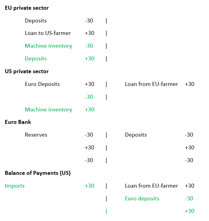 Why Net Capital Inflows Guarantee a Current Account Deficit