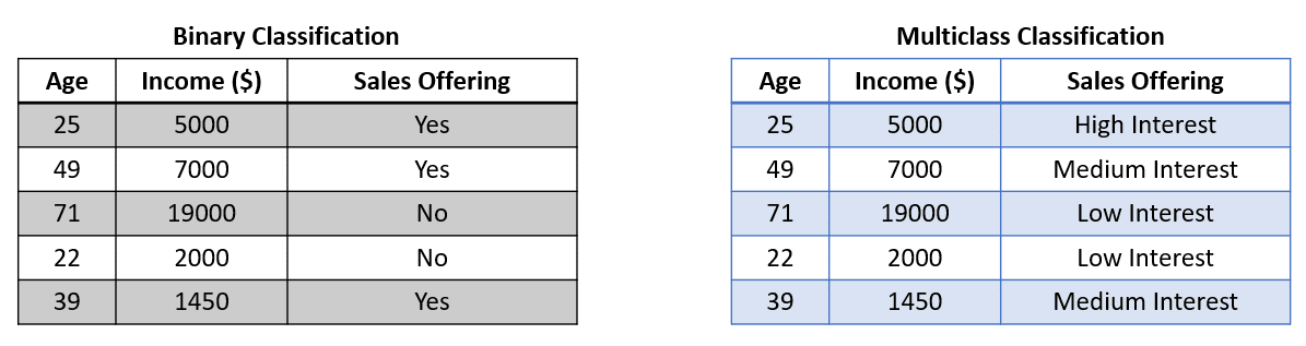 Multilabel Classification Using Scikit-Learn