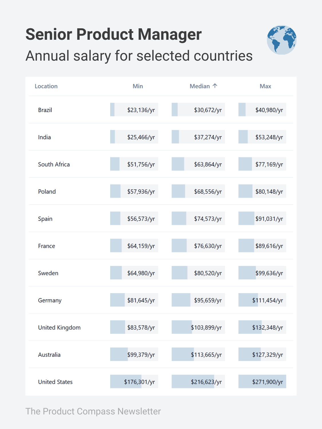 Product Manager Salary Benchmarks 2025: 65+ Countries Based on 500K ...