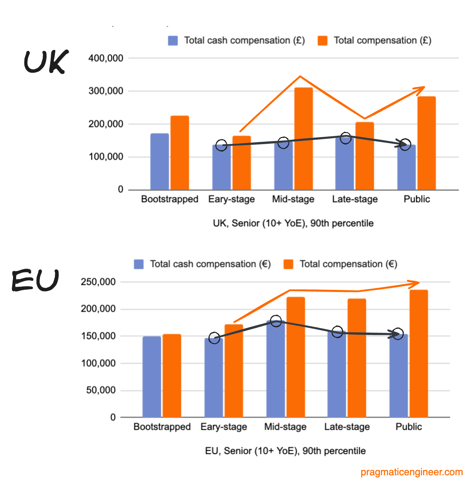 Senior-and-Above Compensation in Tech - by Gergely Orosz