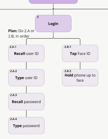 Using task analysis in UX projects - by Thomas Stokes