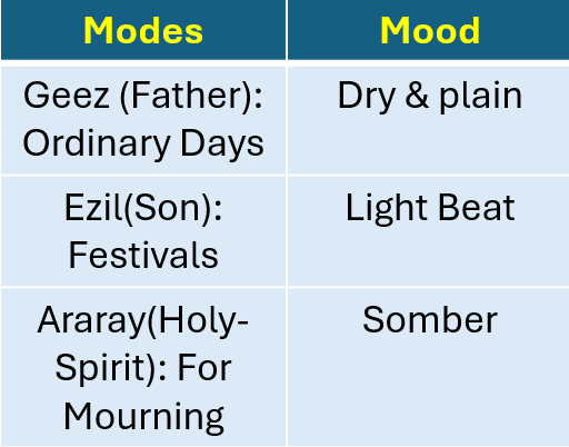 Saint Yared, The Composer, Philosopher & Saint