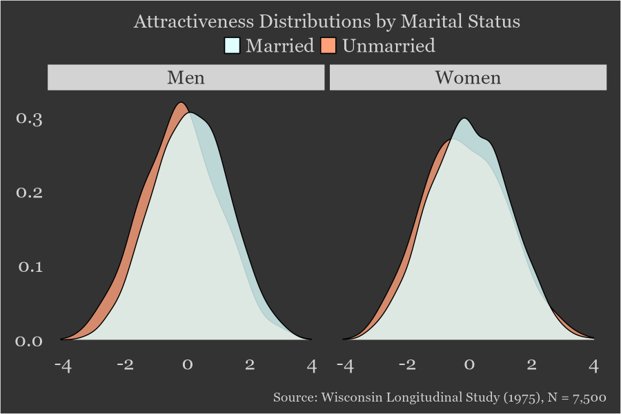Investigating the Black Pill: Do Looks Matter in Dating?