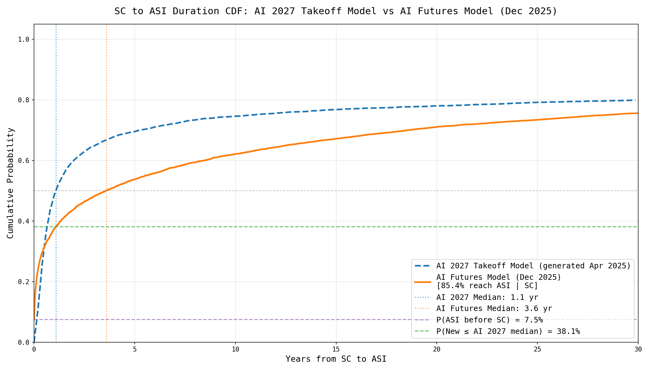 AI Futures Model: Dec 2025 Update