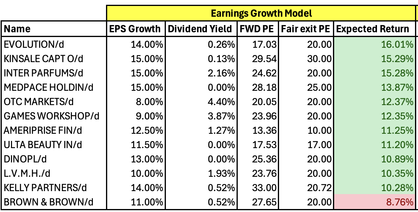 Portfolio Update September 2024 - Compounding Quality