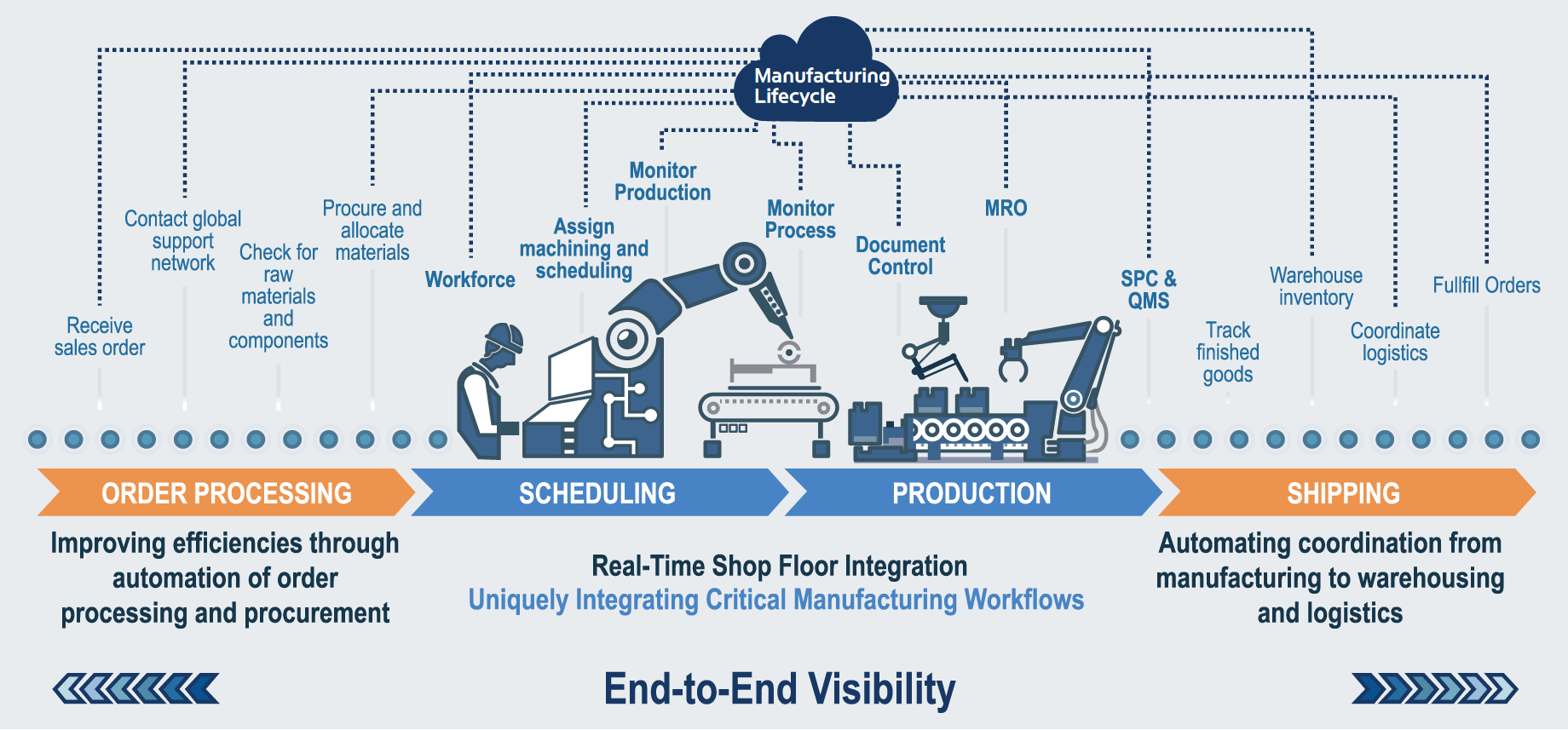 The Manufacturing Lifecycle: Building Beyond Point Solutions