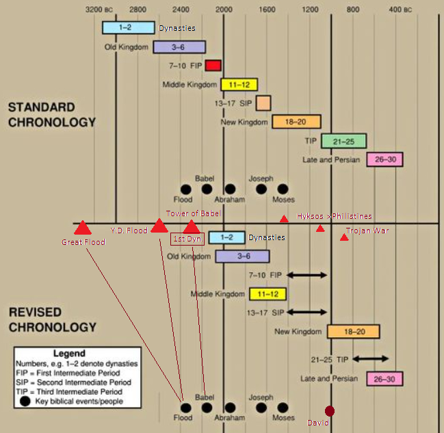 ANCIENT CIVILIZATION TIMELINES - by Len Kinder