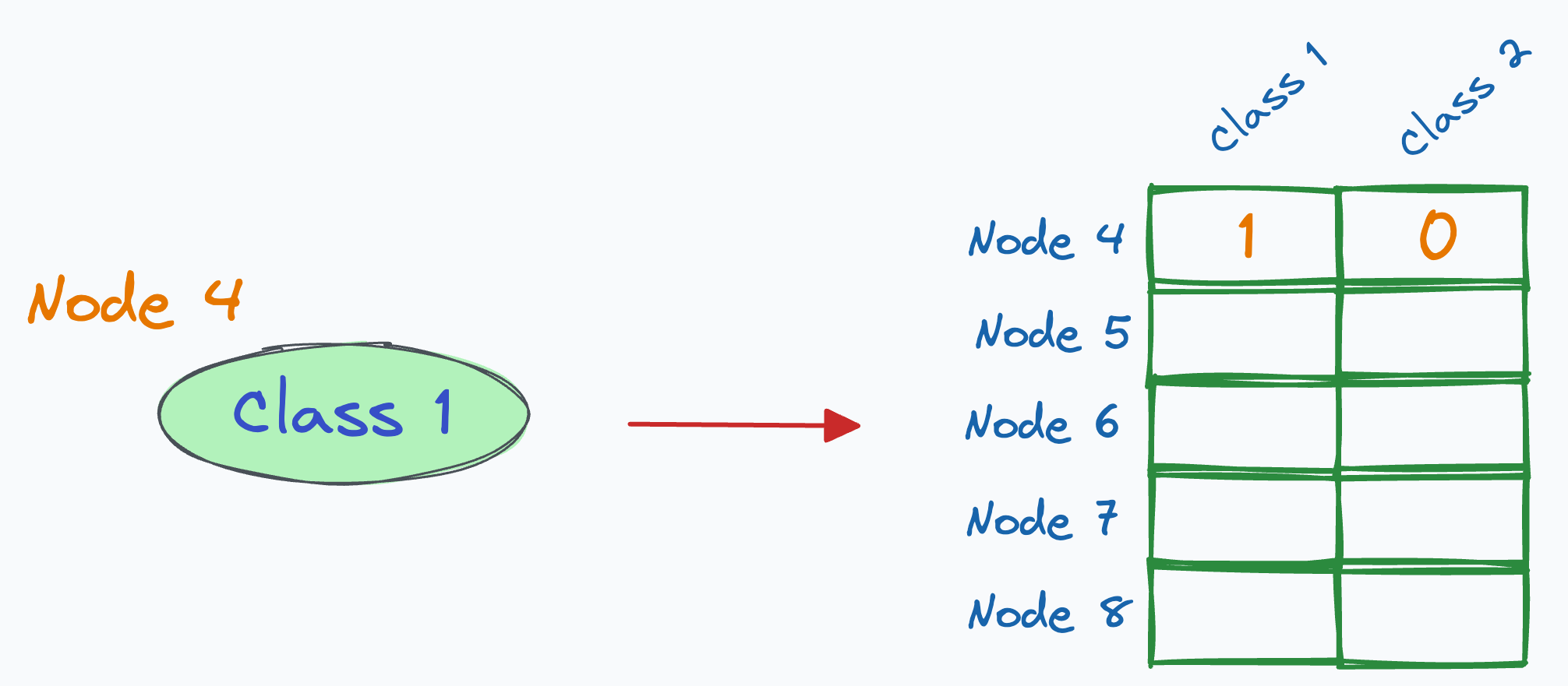 Transform Decision Tree into Matrix Operations.