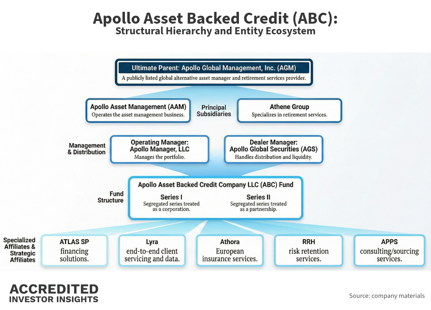 Inside Apollo Asset-Backed Credit Company LLC (ABC)