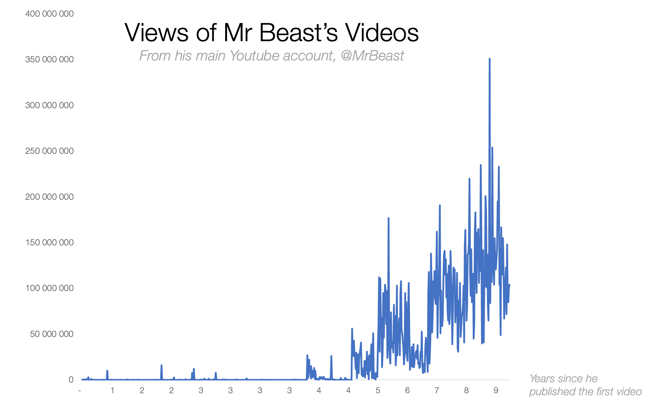 How to Create a Masterpiece - by Tomas Pueyo