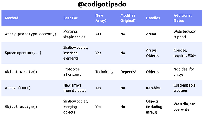 Clone Objects in JavaScript: Complete Guide with structuredClone, JSON and lodash