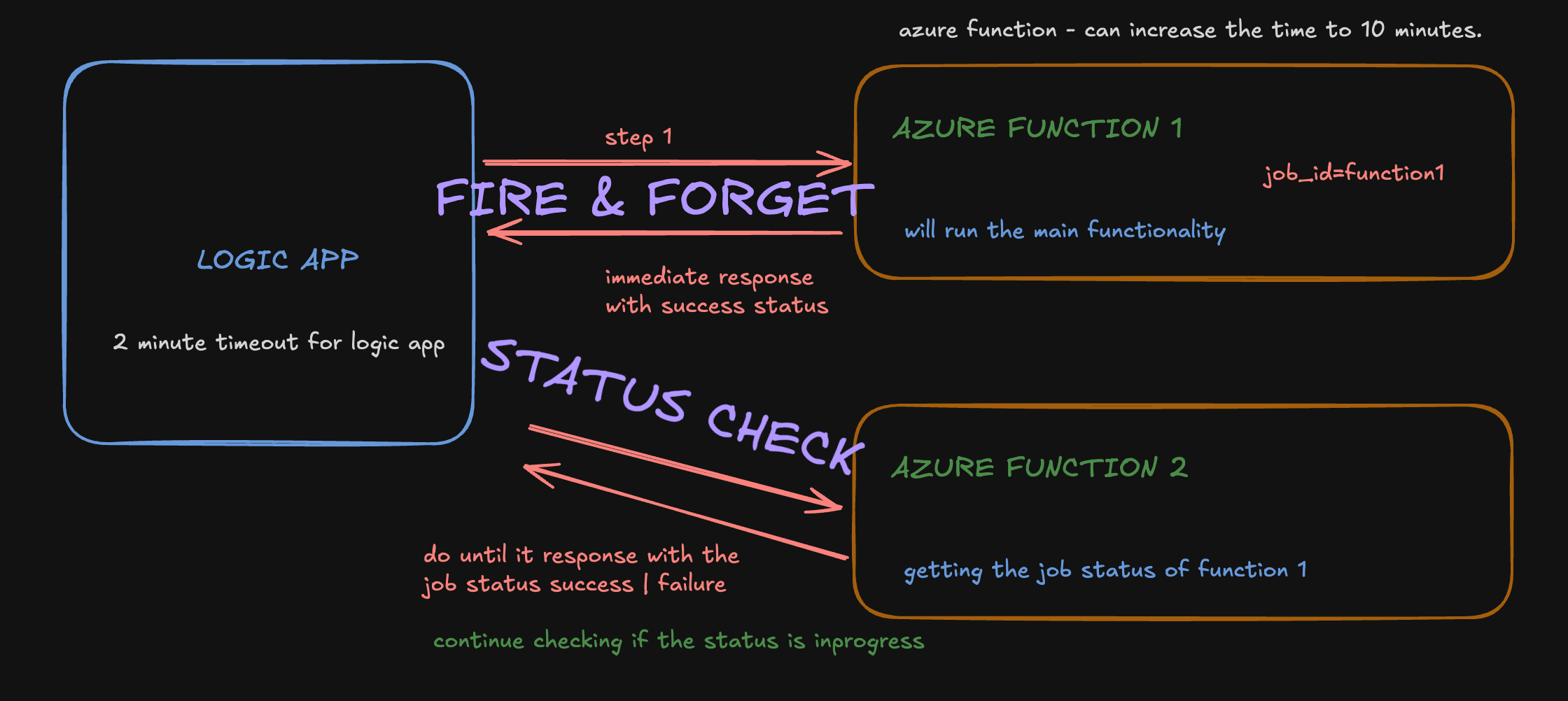 Break The Limits - Azure Functions With Logic Apps - Fire & Forget ...