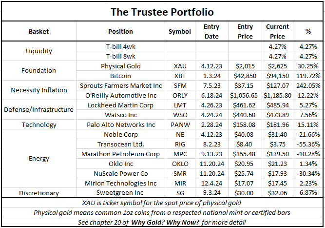 The Trustee Portfolio - by E.B. Tucker - The Tucker Letter