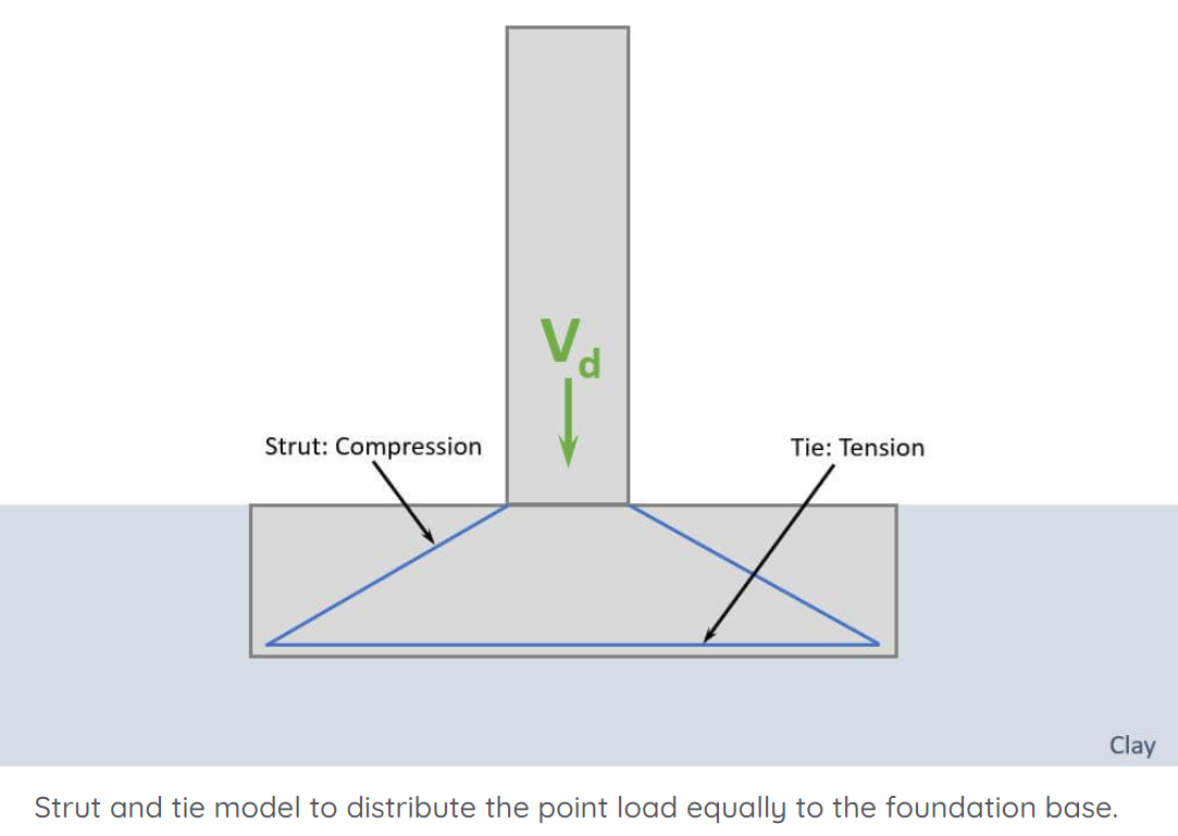 Strip Foundation Design - by Laurin Ernst
