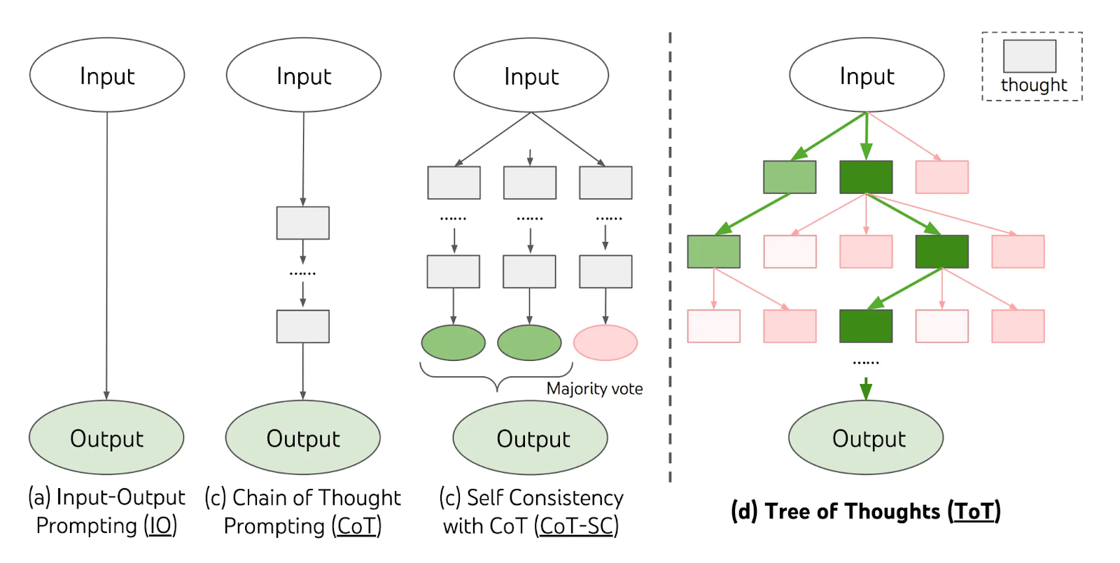 Reasoning Prompt Engineering Techniques in 2025