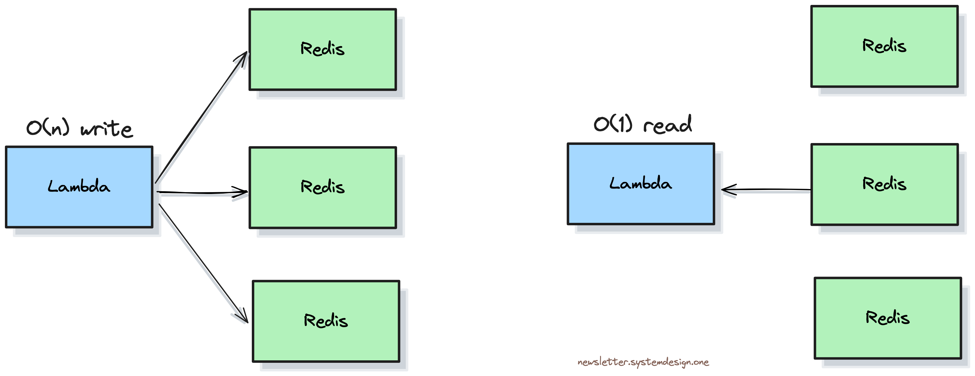 Feed Architecture - by Neo Kim