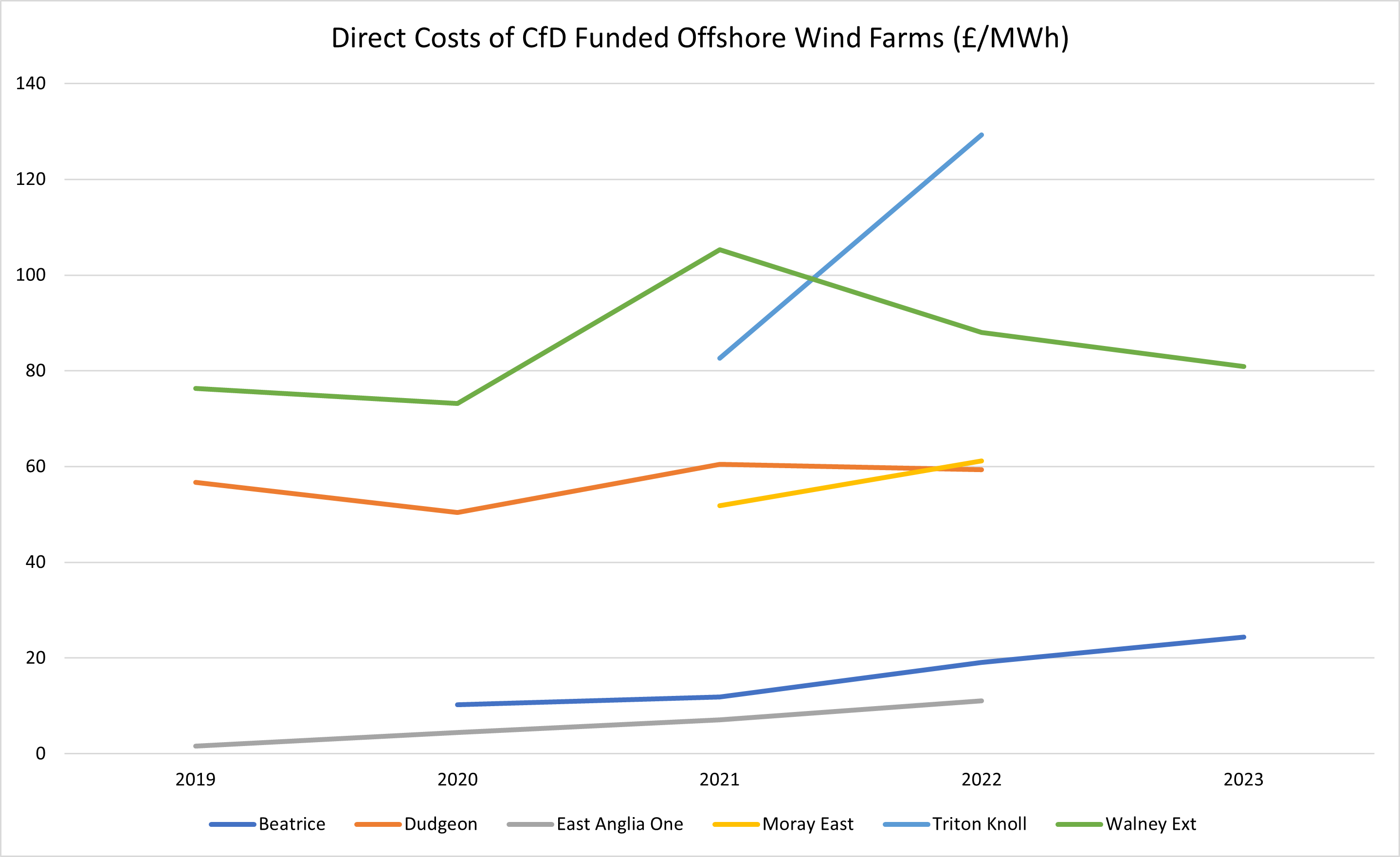 Real Cost of Wind Power - by David Turver - Eigen Values