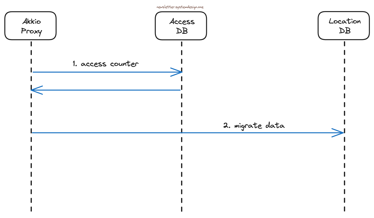 Instagram Infrastructure - by Neo Kim