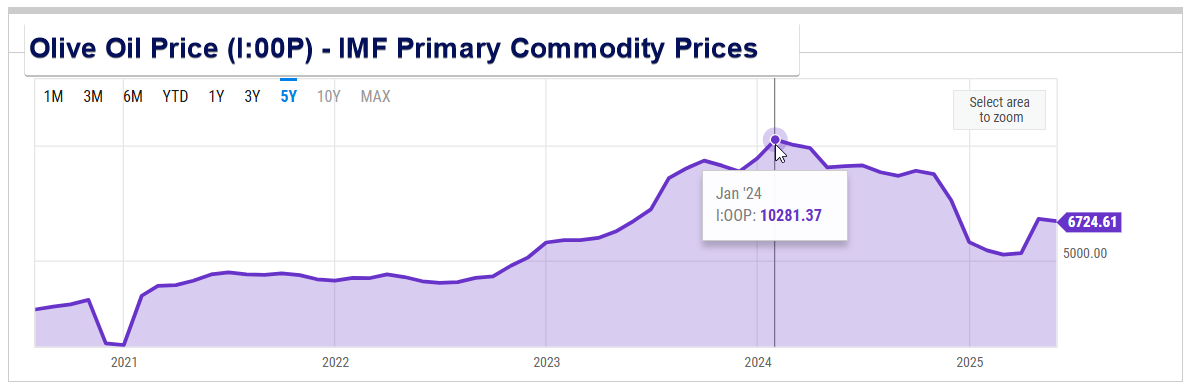 Olive Oil Fraud Update – Is the Crisis Over?
