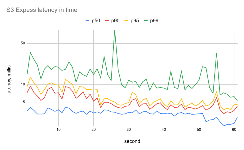 Benchmarking read latency of AWS S3, S3 Express, EBS and Instance store