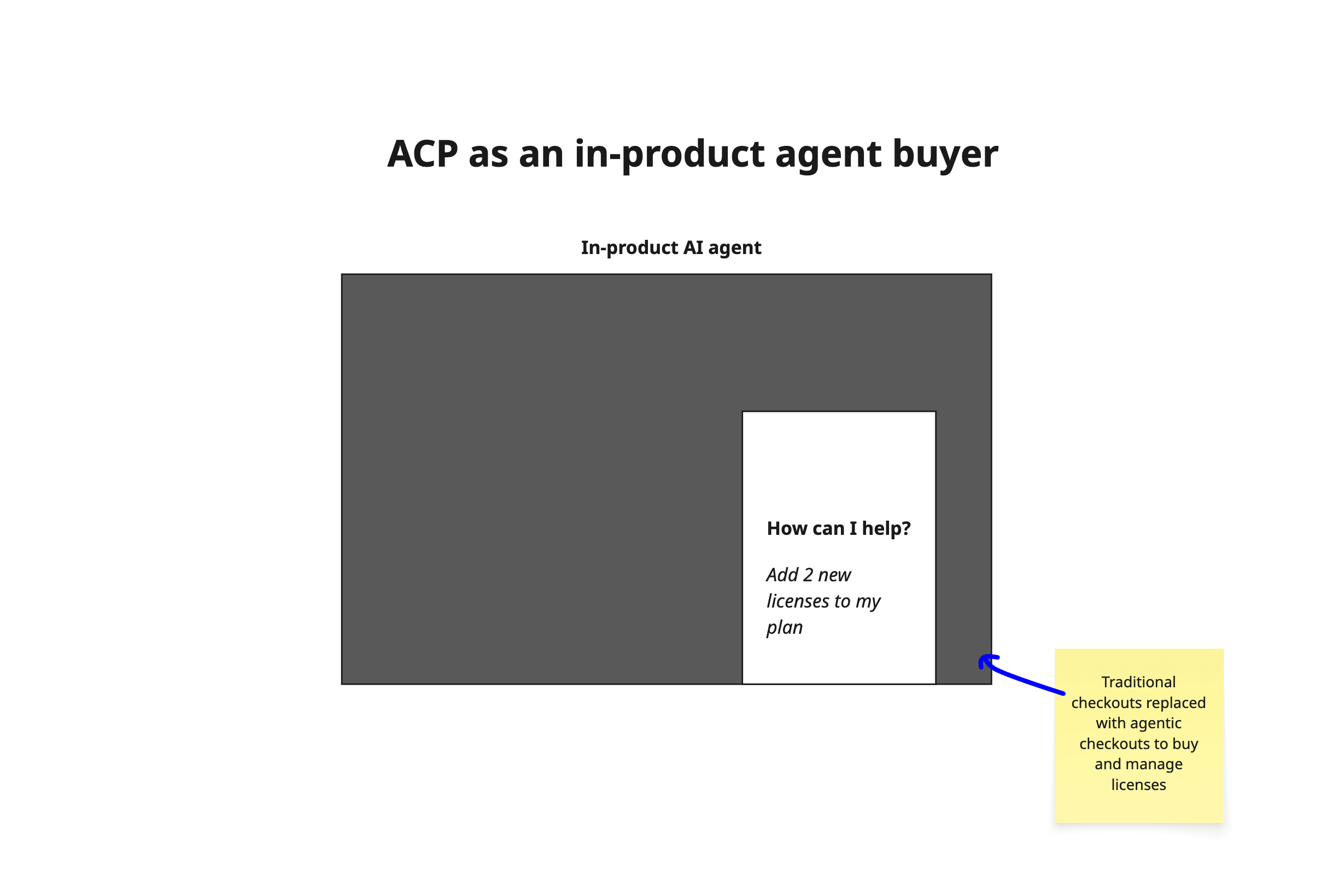 What is ACP? Agentic Commerce Protocol from Stripe and OpenAI Explained for Product Teams