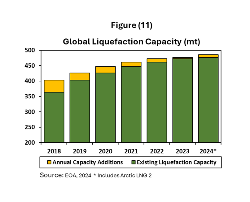A Review of the Global LNG Market in 2024 and 2025 Outlook