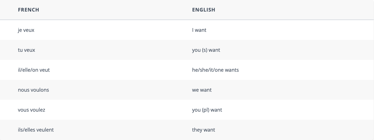 Common French verbs from each verb group 🇫🇷