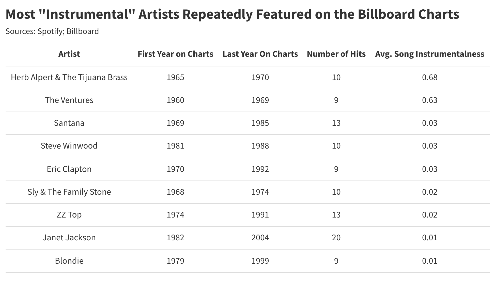 How Has Music Changed Since the 1950s? A Statistical Analysis