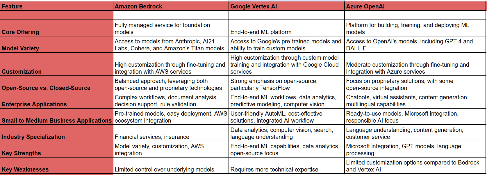 AWS Bedrock vs. Google Vertex AI vs Azure OpenAI: A Comparative Overview