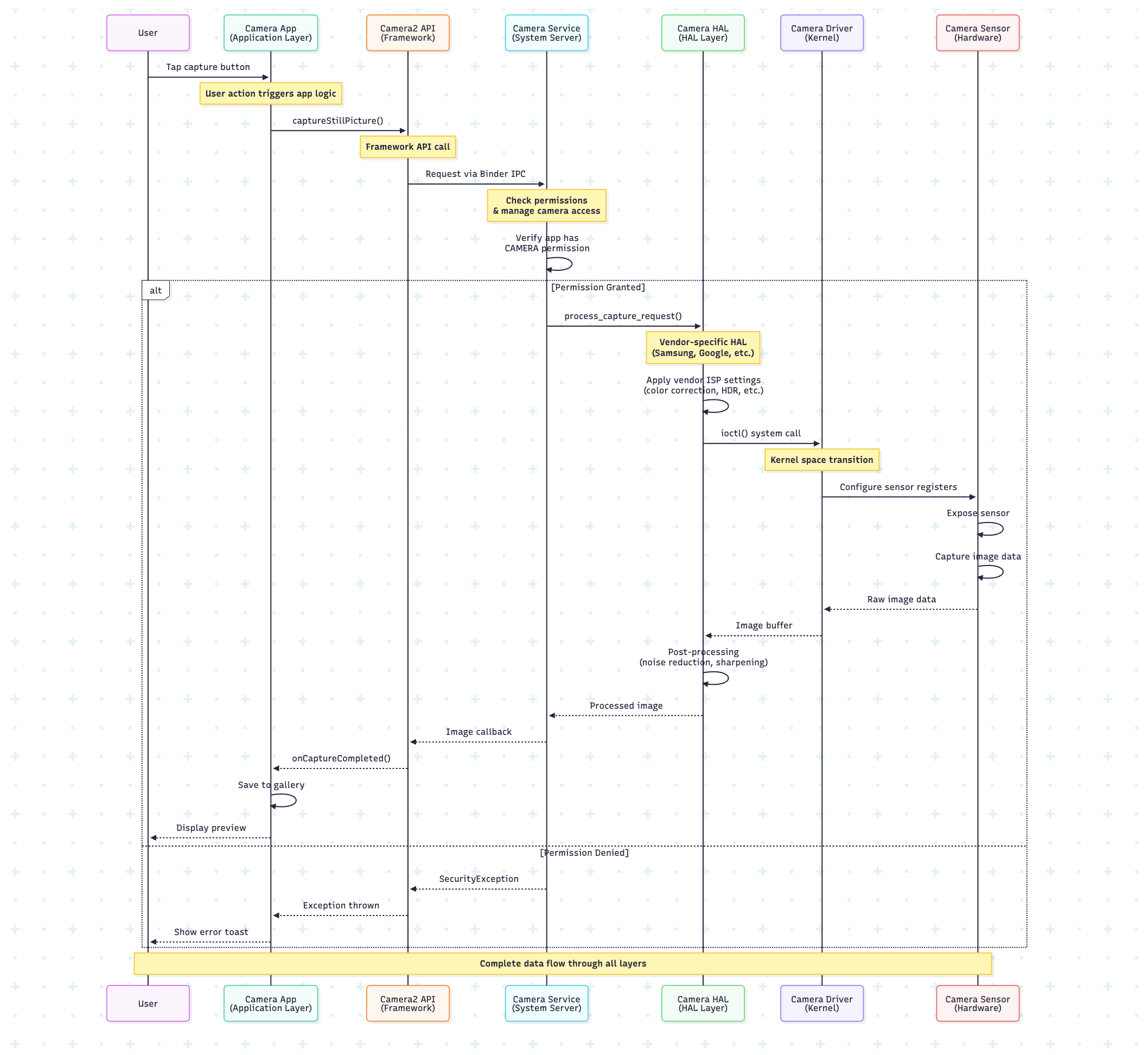 Android OS Architecture: From Kernel to Apps