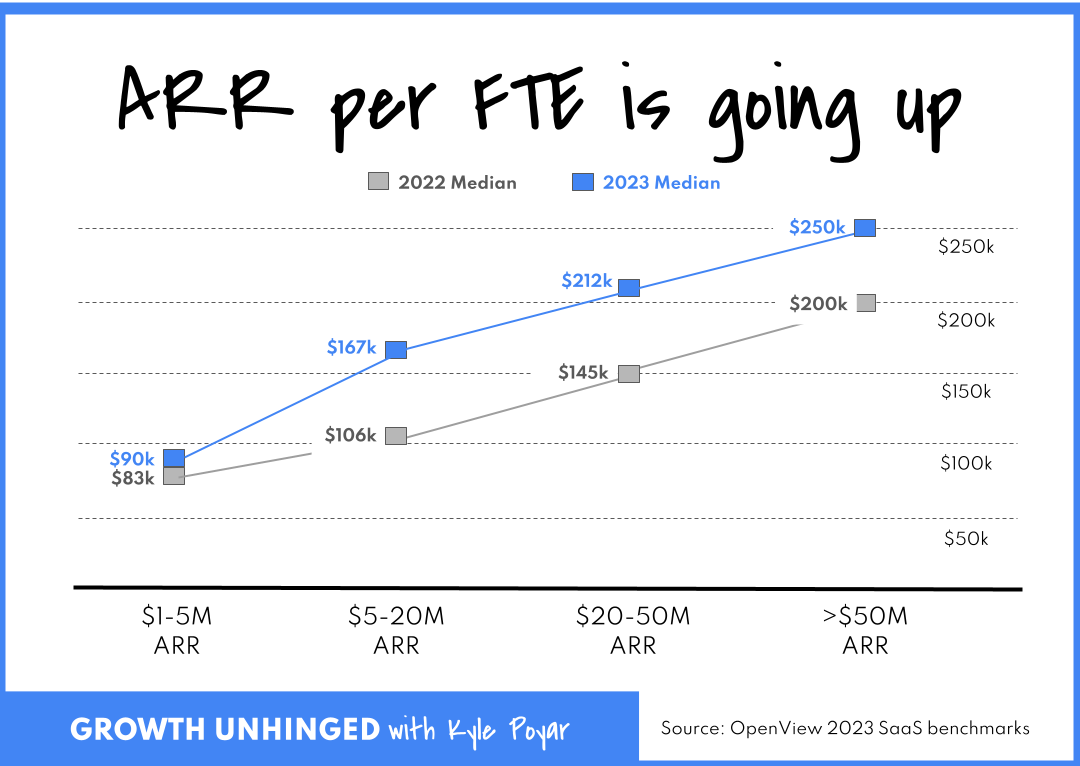 Your guide to ARR per FTE - Kyle Poyar’s Growth Unhinged