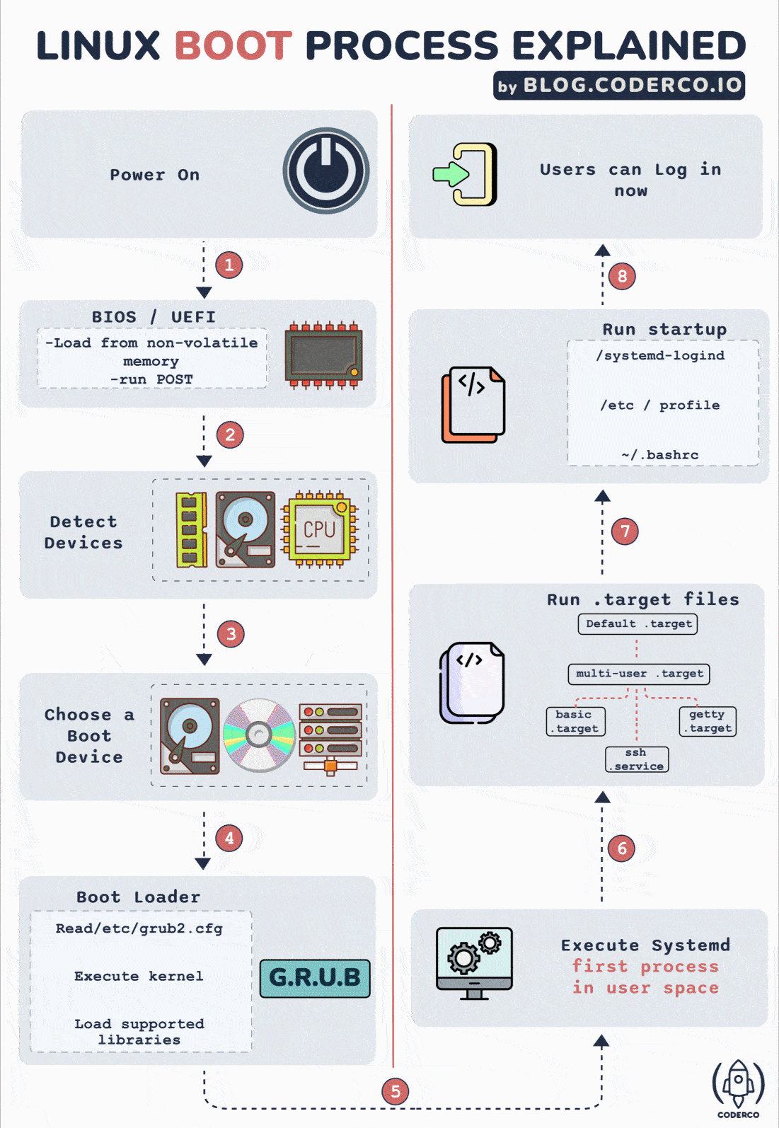 📌 The Linux Boot Process: An INTERVIEW favourite