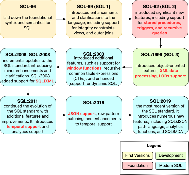What Happens When a SQL is Executed?