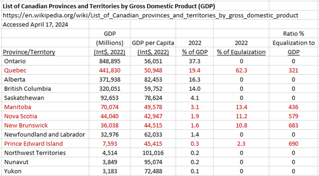 Chart of the Day (CotD) Canada Equalization Program a Wealth Transfer ...