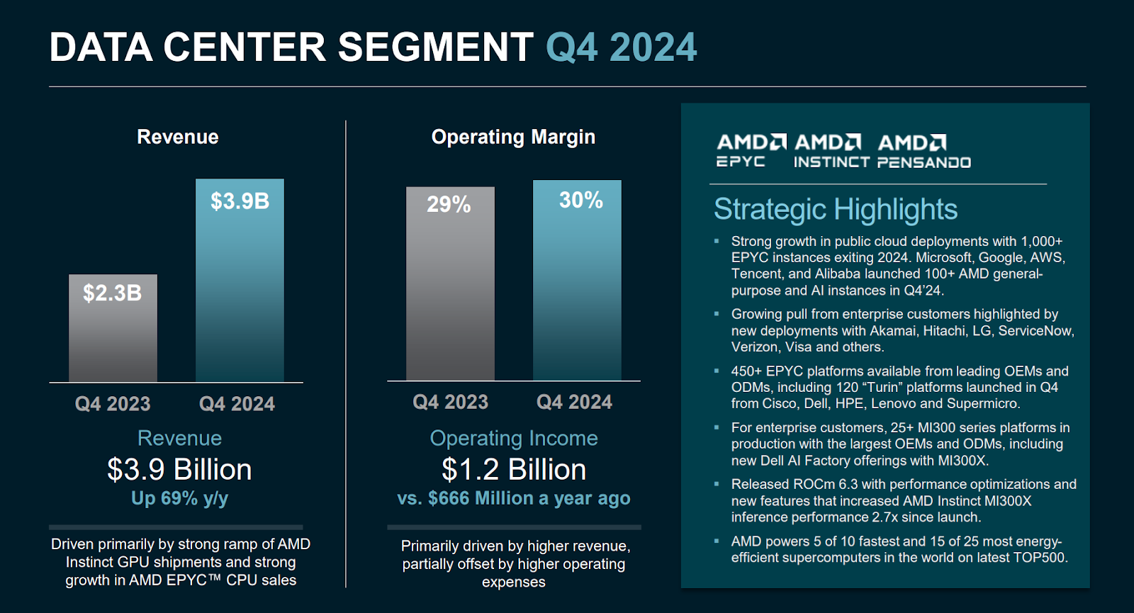 AMD Q4 2024 and FY Financials