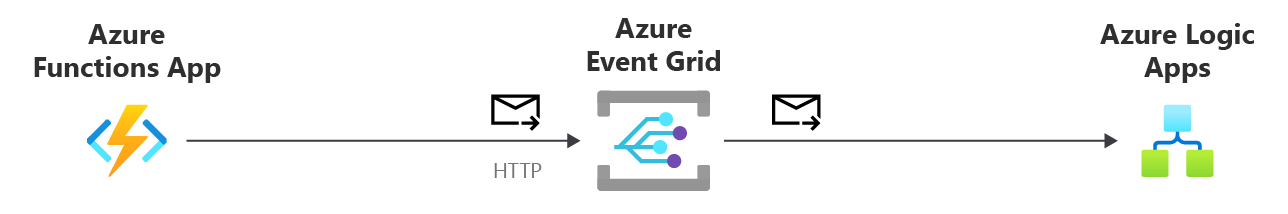 Real-Time Notifications with Event Grid and Webhooks