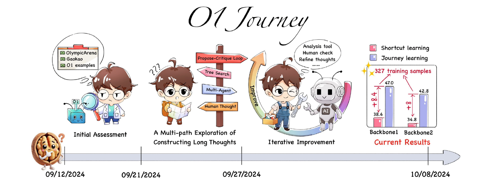 🍓Replication Through Exploration: The Journey to Understanding OpenAI's o1