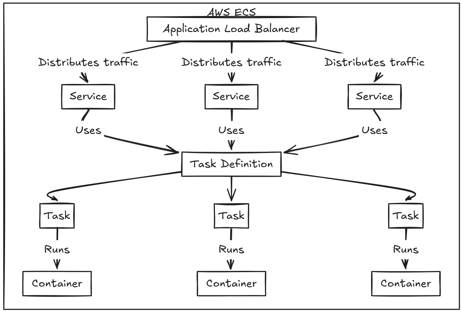 How To Run Containers On Aws With Ecs And Fargate No Servers No Kubernetes