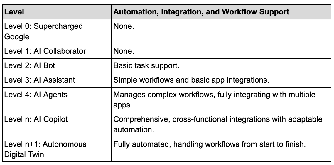 The AI Capability Framework: Six Levels of AI Power and Automation