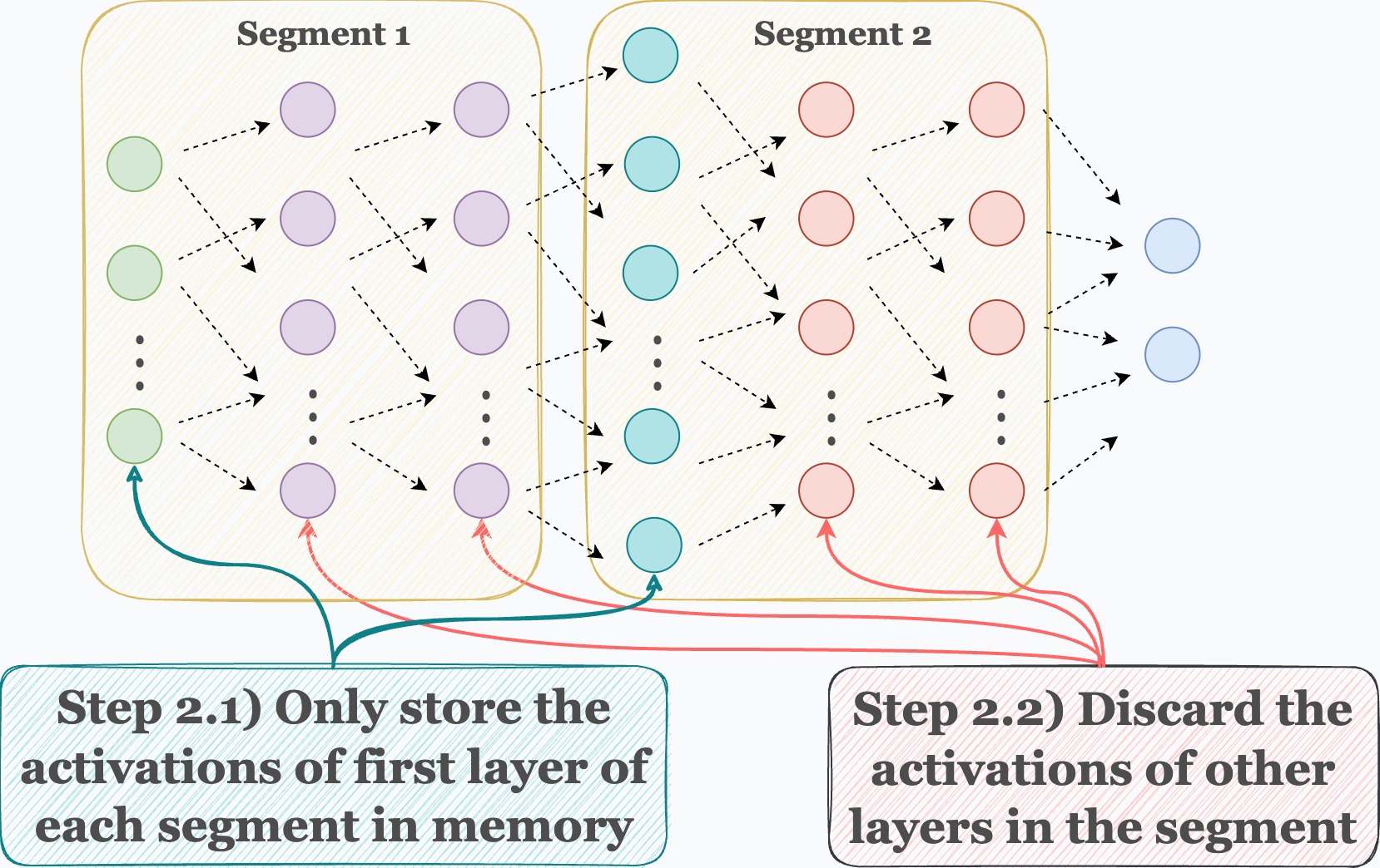 Train Large ML Models With Activation Checkpointing