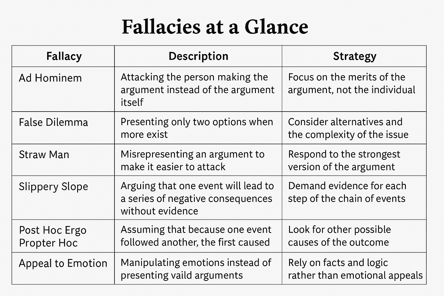 Understanding Fallacies in Critical Thinking