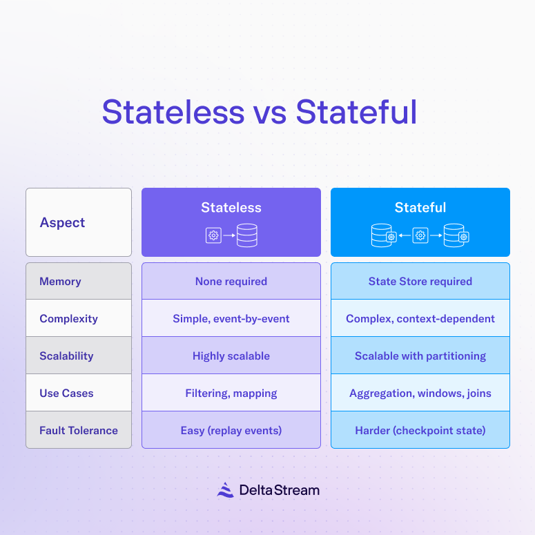 A Guide to Stateless vs. Stateful Stream Processing