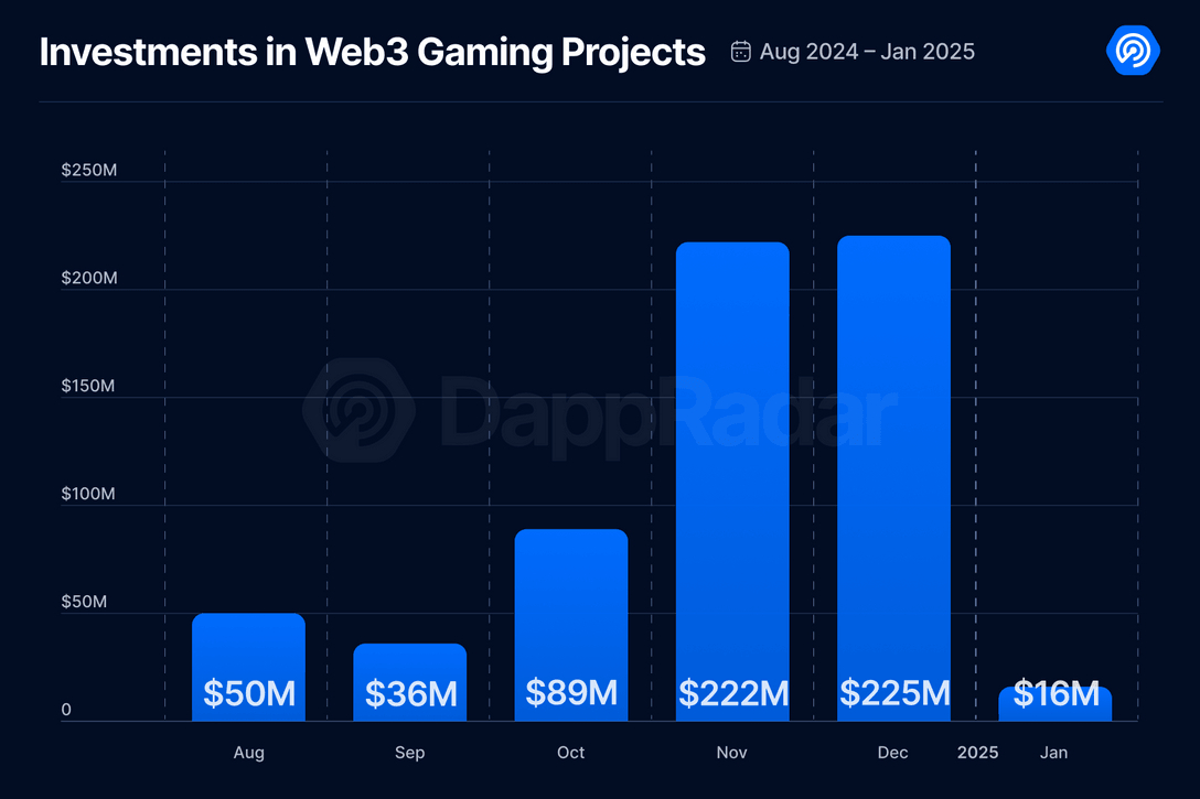 Web3 gaming in 2025: Explosive growth and AI-led innovation