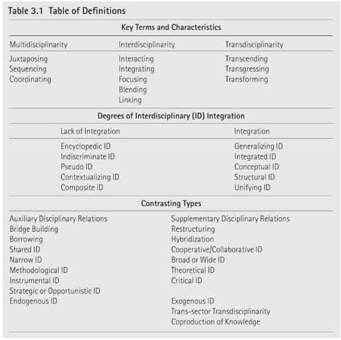 Interdisciplinary, multidisciplinary and transdisciplinary research ...