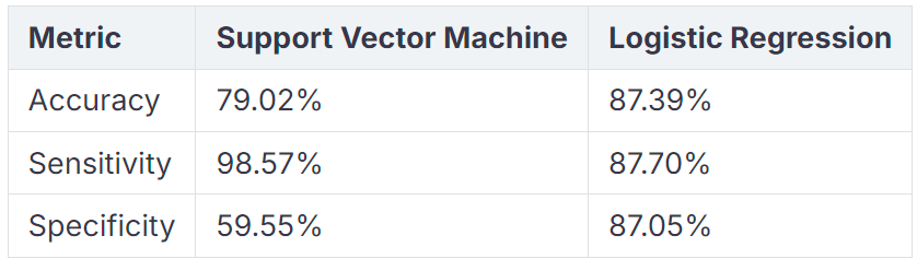 Support Vector Machines Explained Simply