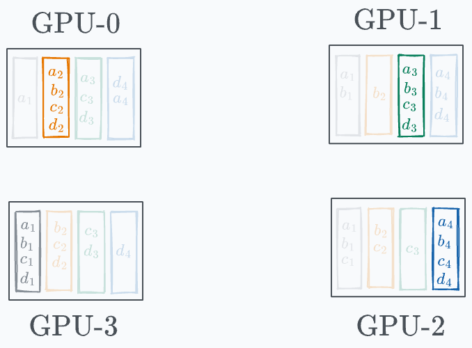 All-Reduce and Ring-Reduce for Model Synchronization in Multi-GPU Training