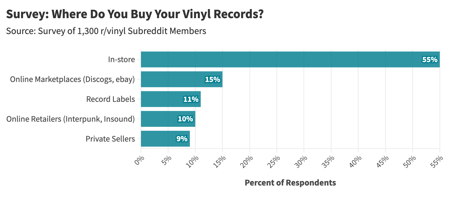 Unpacking Vinyl's Remarkable Revival: A Statistical Analysis