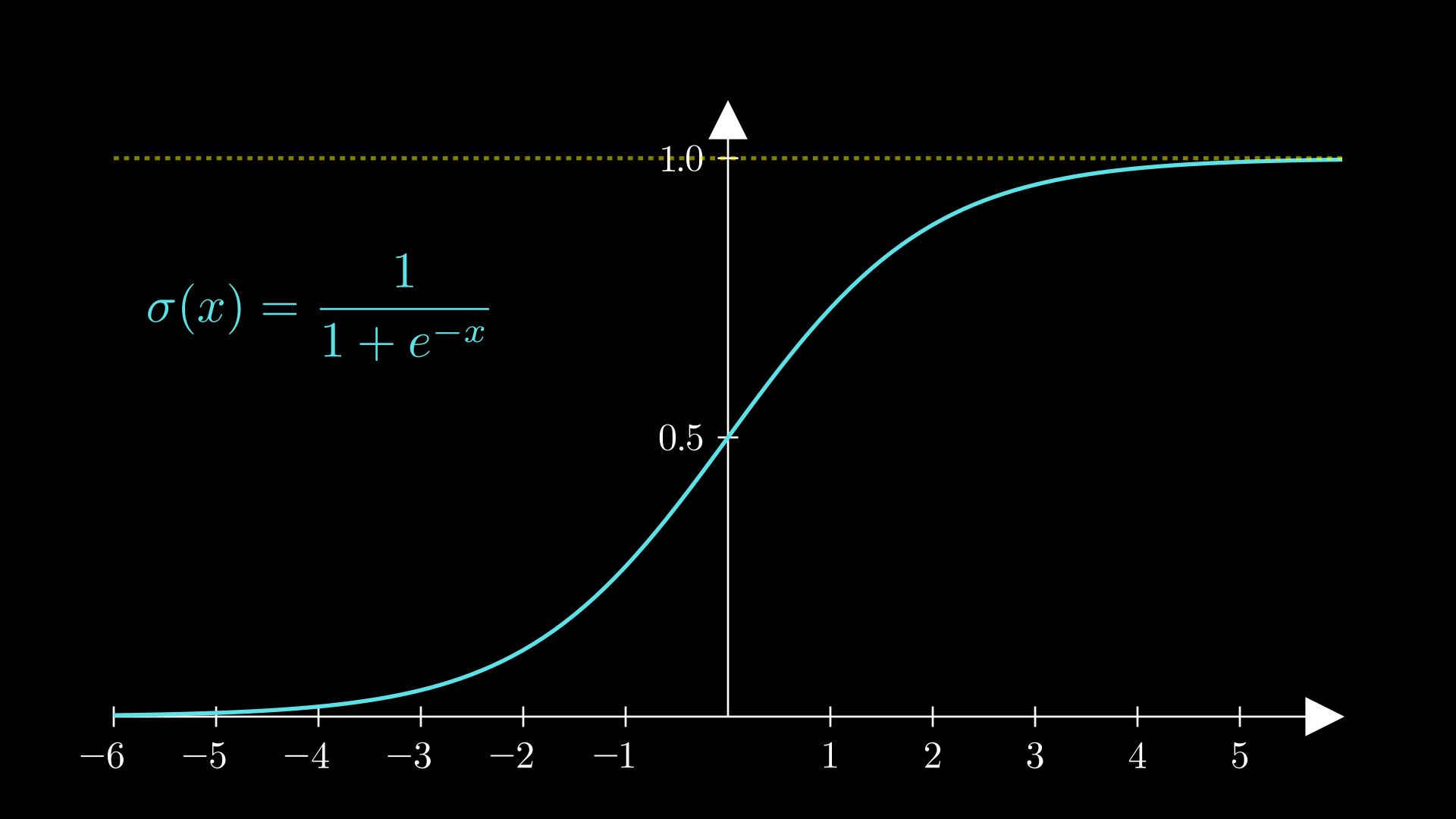 Introducing non-linearity in neural networks with activation functions